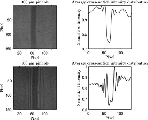 Interference Pattern Produced By Spatial Filtering Using 300 µm And 100