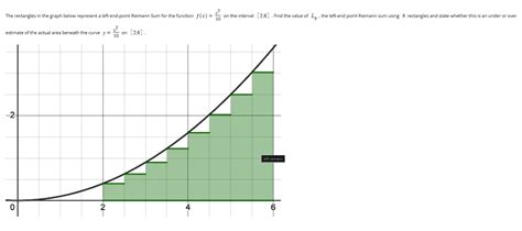 Solved The Rectangles In The Graph Below Represent A Left Endpoint