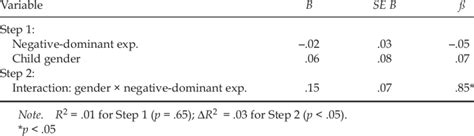 summary of hierarchical regression analyses for negative dominant