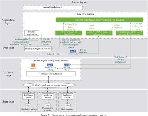 Figure 1 From Design Of An Automated Security Protection System For