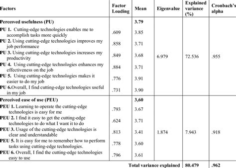 Exploratory Factor Analysis For The Tam Scale Download Scientific Diagram