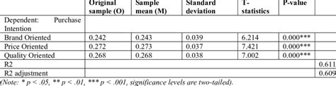 path coefficient of the structural model direct and total effects of