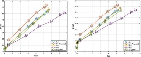 Psnr Vs Bpp In The Real Part Left And Imaginary Part Right As To
