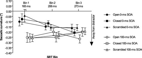 Mean Saccadic Curvatures Degrees Of Visual Angle As A Function Of Srt