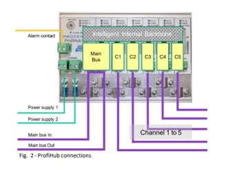 Anybus ProfiHub B5 Interface Module HMS Networks Mouser