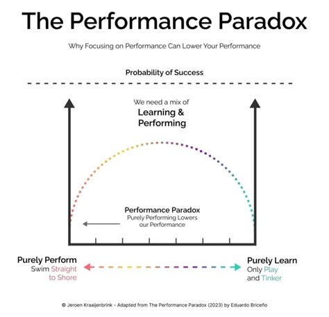 Alireza Firooz On Linkedin Performance Paradox The Performance Paradox Is The Counterintuitive