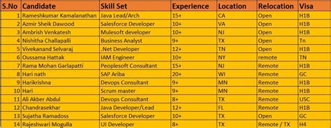 Hello Folks Java Developer 10 Years Dot Net Developer 12 Years