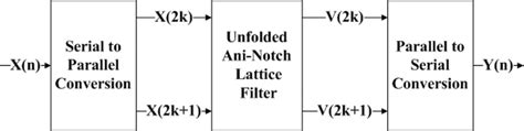 Block Diagram Of Two Level Unfolded Lattice Filter Download Scientific Diagram