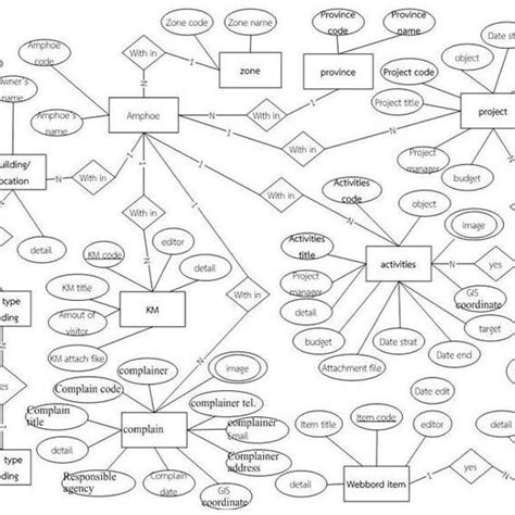 Relationship Diagram ER Diagram Download Scientific Diagram