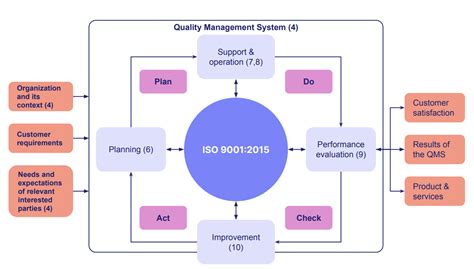 What Is The Iso 9001 Standards Framework Online Iso