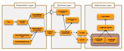 Egovframeworkldaparchitecture2png Egovframe
