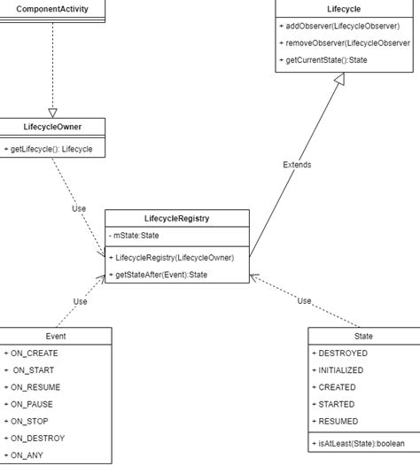 沉思篇 剖析jetpack的lifecycle · 低头沉思