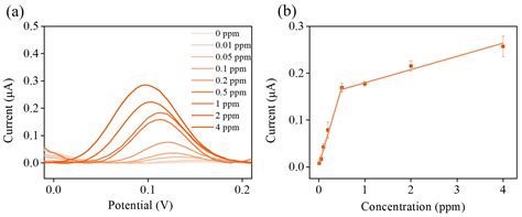 electrochemical organophosphorus pesticide detection using