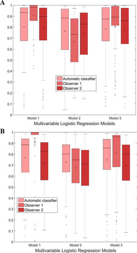 illustration of the results of the multivariable logistic regression