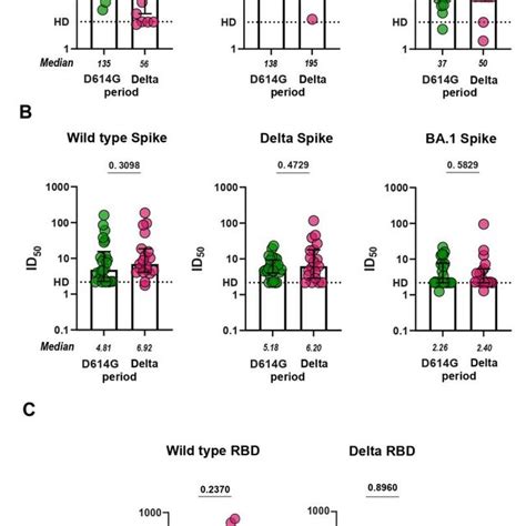 The Dynamics Of The Spread Of Sars Cov 2 Variants In Moscow Population