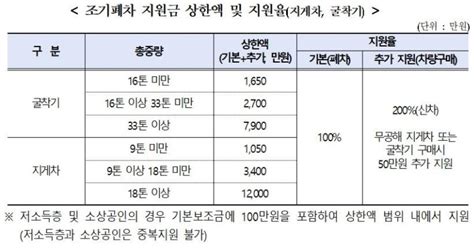 환경부 배출가스 4등급 경유차 105 만대 조기폐차 지원 환경부 배출가스 4등급 경유차 105 만대 조기폐차 지원
