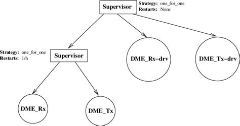 Erlangc Dm Supervision Tree Download Scientific Diagram