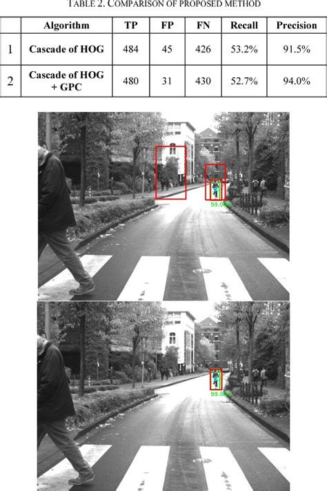 Table 2 From Method For Pedestrian Detection Using Ground Plane