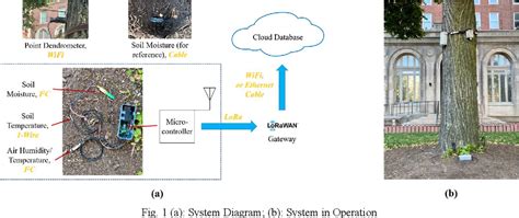 Figure 1 From A Lorawan Based Environmental Sensor System For Urban