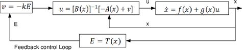 figure 1 from implementation and design non linear controller for stand