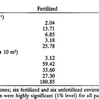 Mean Yield And Number O F Roots By Grades Of Sweet Potato Clones