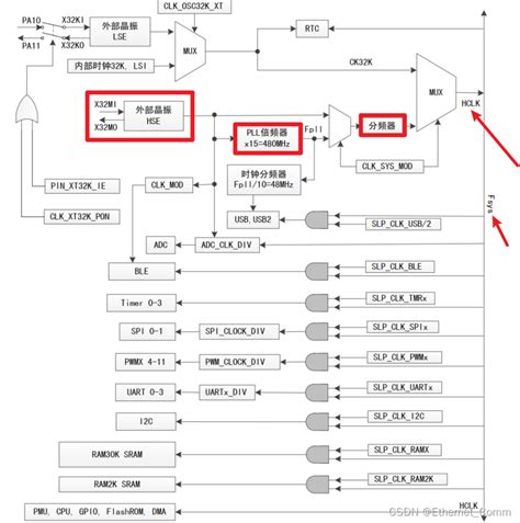 【沁恒蓝牙mesh】ch58x系统时钟配置与计算 ch58x 钟表 代码 csdn博客