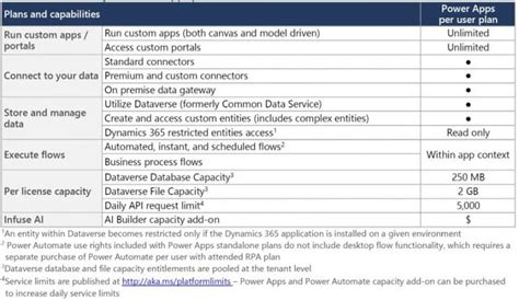 Power Apps Licensing Encore Business Solutions