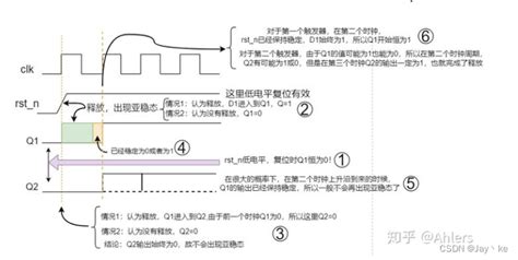 异步复位同步释放异步复位同步撤离 Csdn博客