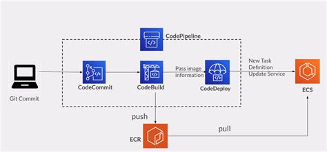 GitHub Fch Bsp Cicd Ecs Aws