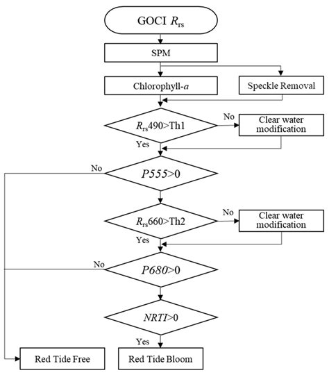 Flow Chart Of Red Tide Detection Procedures Including Preprocessing Of Download Scientific
