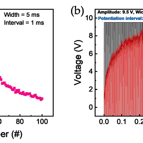 I V Characteristics With Self Rectification Of Pt Hfo2 Taox Tin Device Download Scientific
