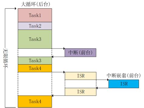 嵌入式rtos多任务程序设计 Csdn博客