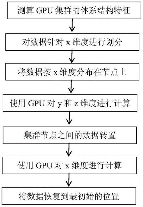 High Performance Fft Method For Gpu Heterogeneous Cluster Eureka