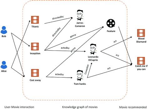 An Illustration Of Knowledge Graph Enhanced Recommendation System The