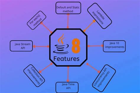 Govind Vishwakarma On Linkedin Features Of Java 8
