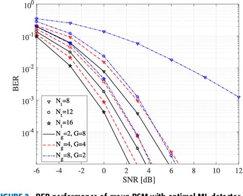 Figure 2 From A Grouped Pre Coding Aided Spatial Modulation For Mimo