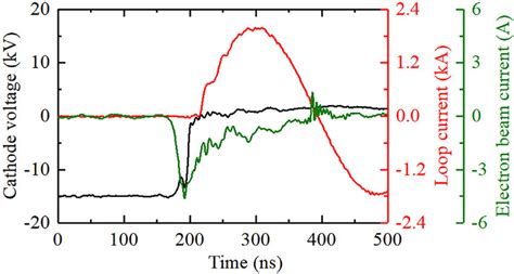 waveforms of voltage loop current and electron beam current in the