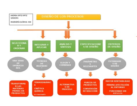 Mapa Conceptual Diseño De Procesos Pdf