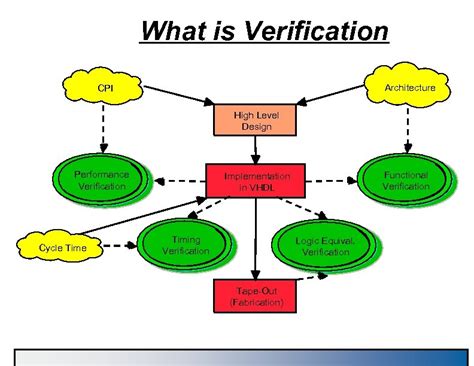 Hardware Functional Verification Class Non Confidential Version