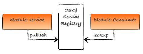 The Java Modularity Story Branch And Bound