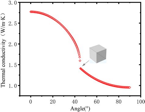 Correlation Of The Thermal Conductivity With The Angle Of The Crack