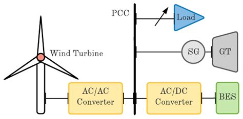 Energies Free Full Text Steps Towards Decarbonization Of An Offshore Microgrid Including