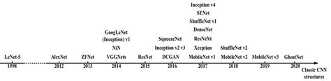 The Evolution Of Cnn Models 78 Download Scientific Diagram