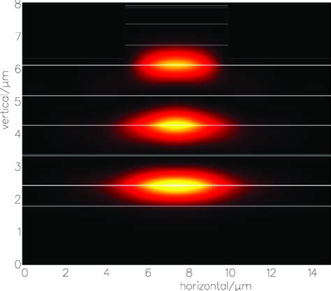 simulated intensity distribution of the lasing mode in the transverse