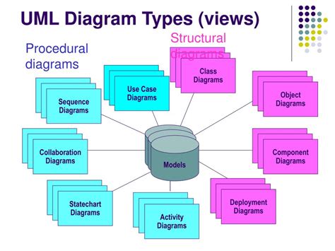 Ppt Object Process Methodology Opm Vs Uml A Code Generation