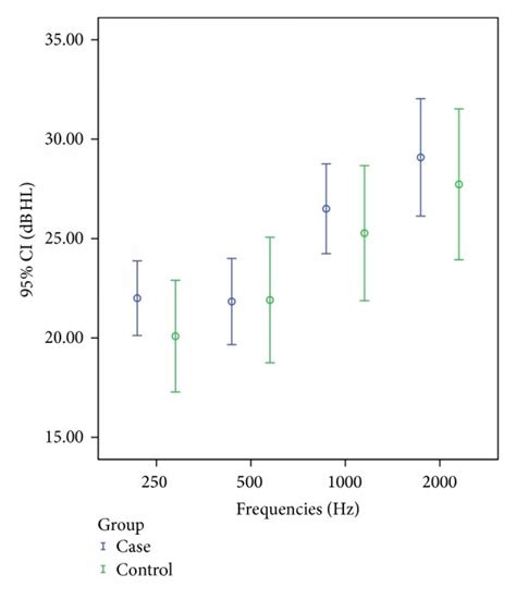 Right Ear Mean Hearing Threshold Levels 95 Confidence Interval Ci Download Scientific