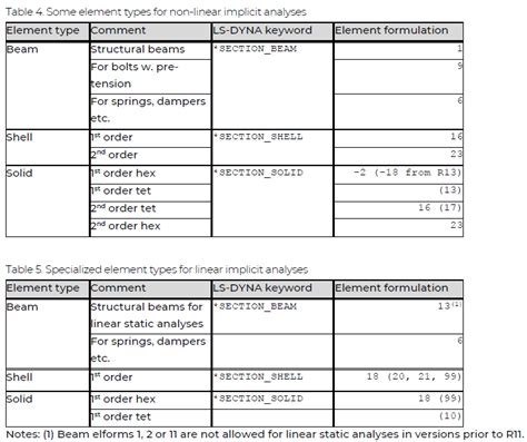 lsdyna element formulations