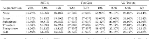 table 5 from improving black box robustness with in context rewriting