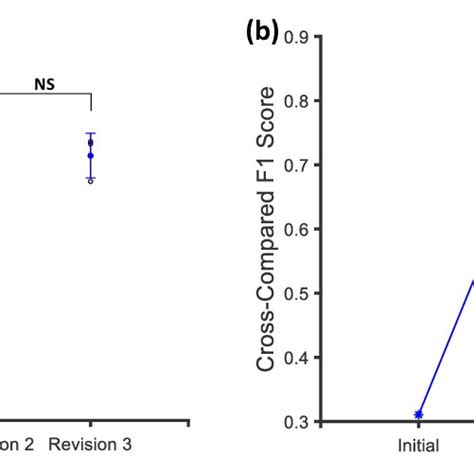 Convergence Of Revised Spindle Sets Starting With Algorithm Labeling