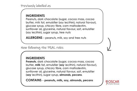 Food Allergies Introducing Peal